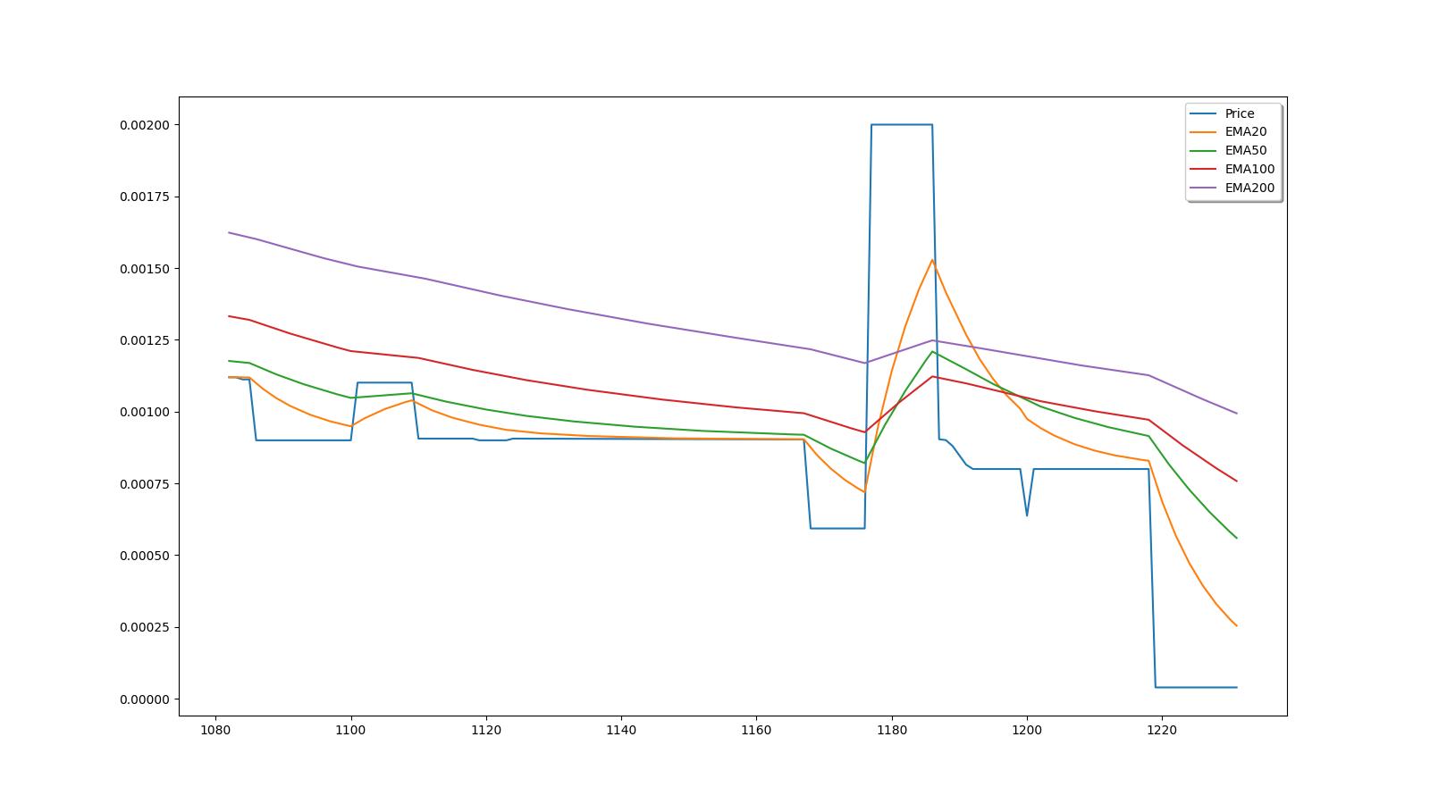 TradeStars Exponential Moving Averages