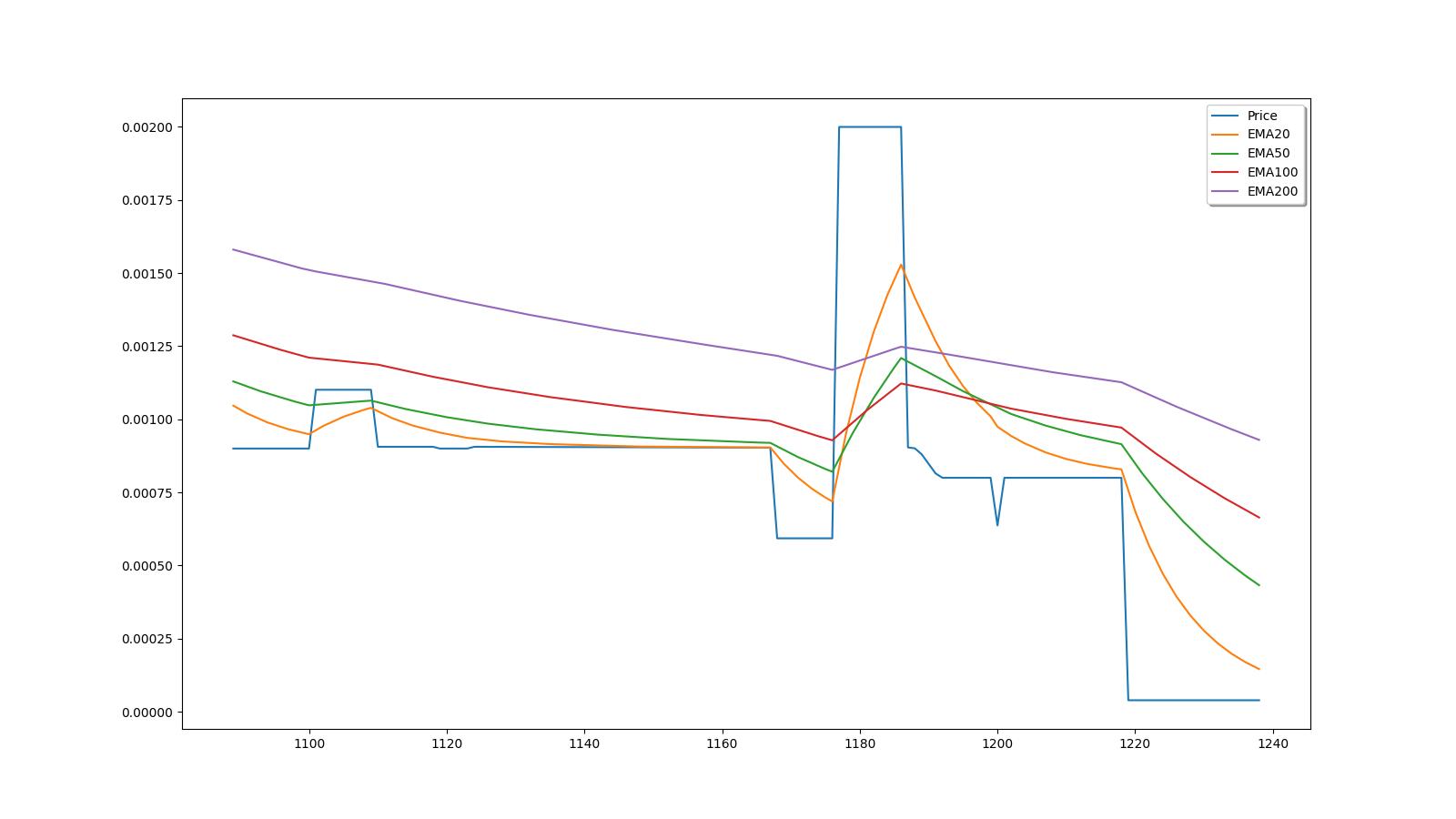 TradeStars Exponential Moving Averages