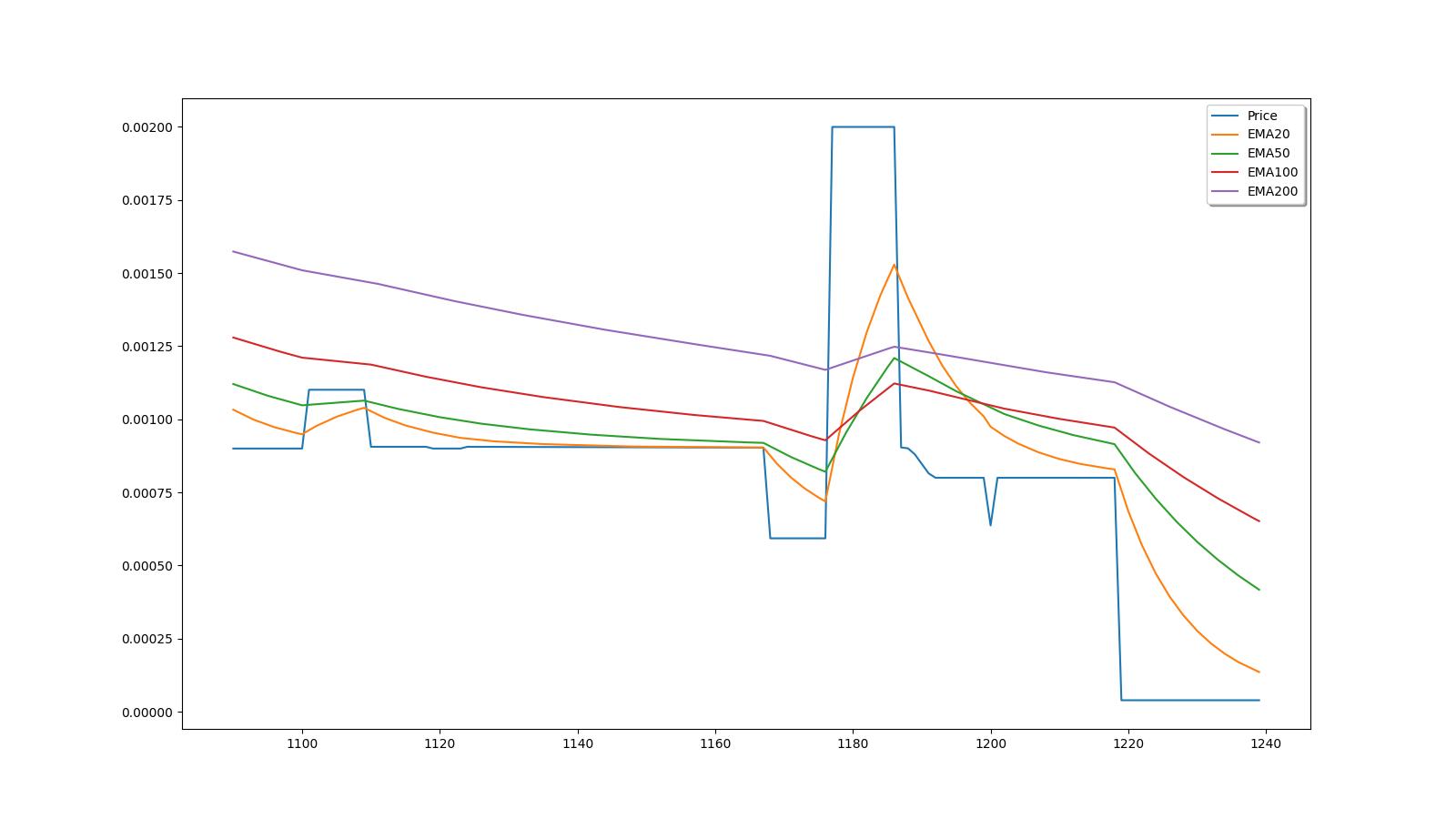 TradeStars Exponential Moving Averages