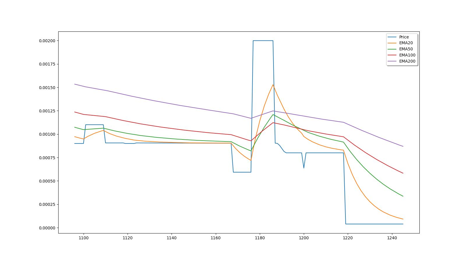 TradeStars Exponential Moving Averages