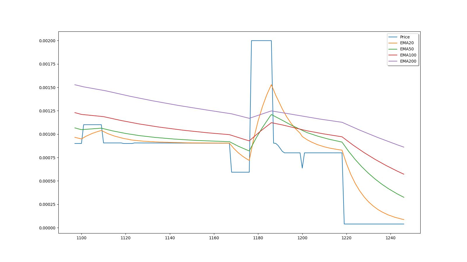 TradeStars Exponential Moving Averages