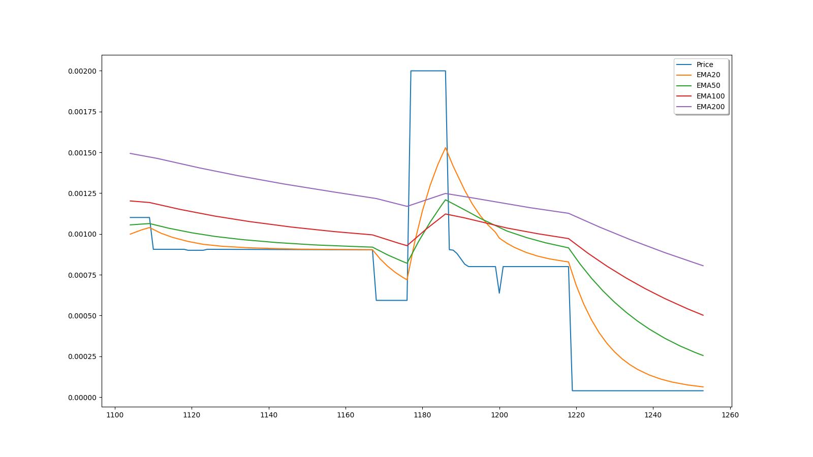 TradeStars Exponential Moving Averages