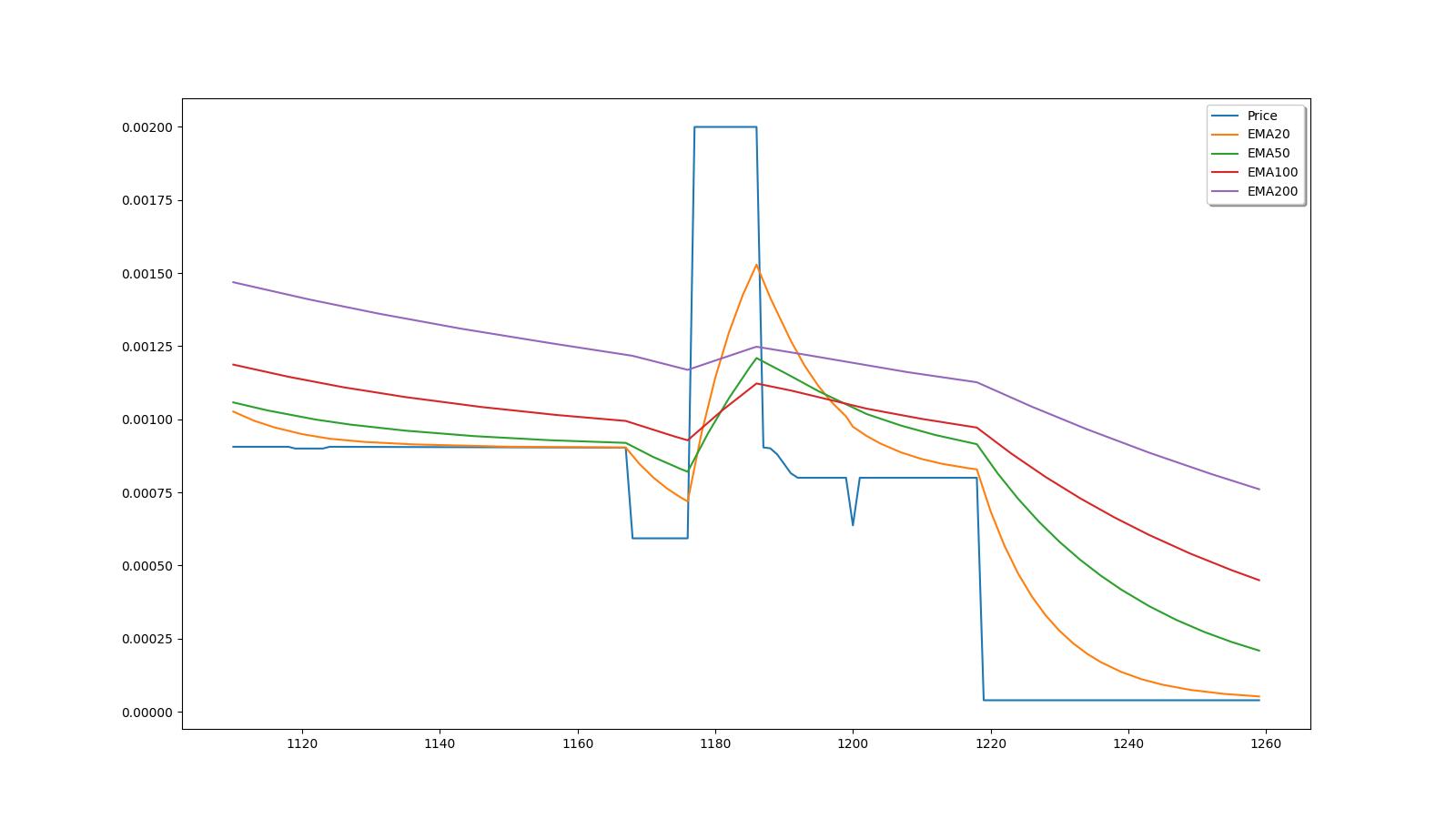 TradeStars Exponential Moving Averages