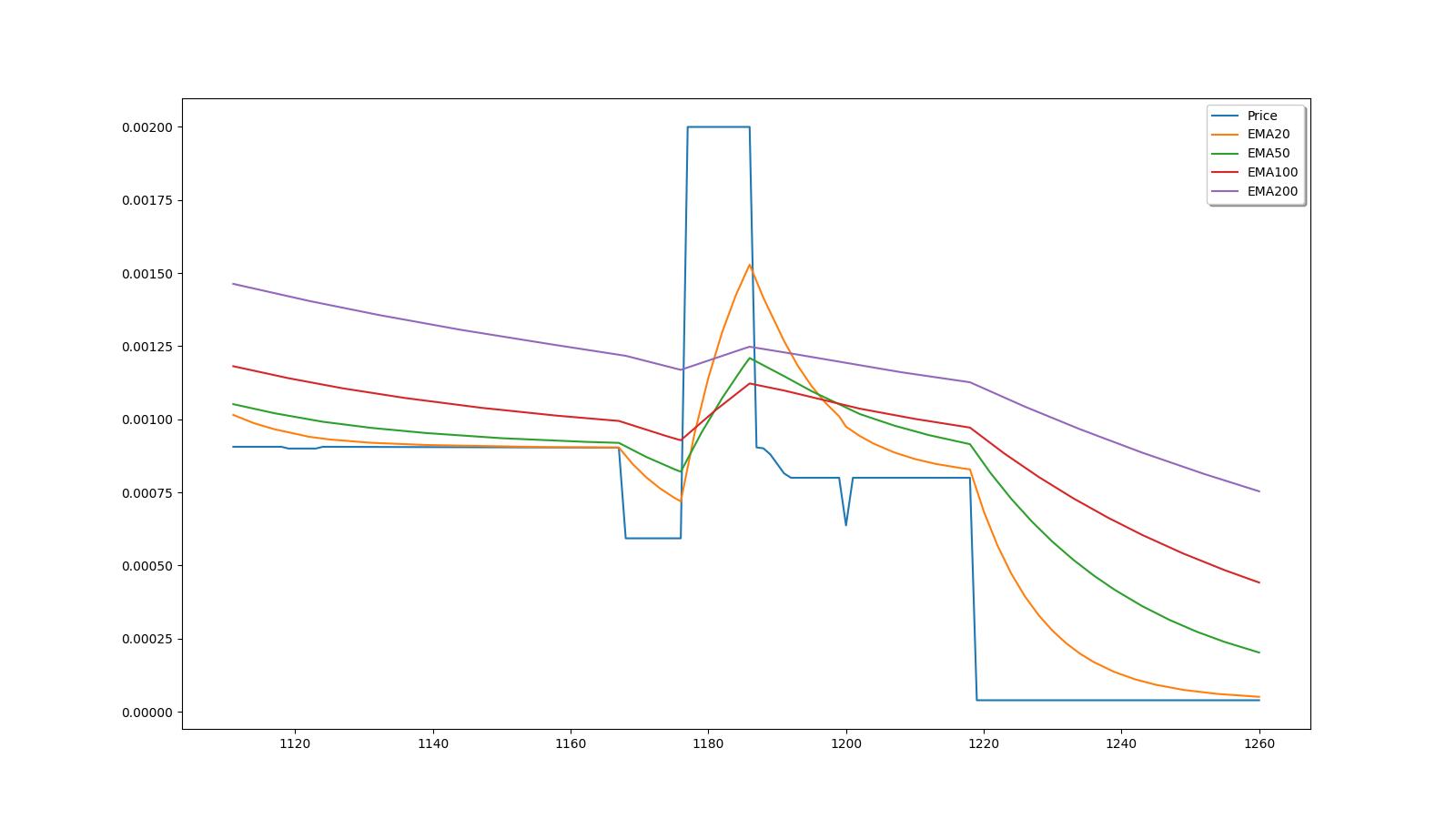 TradeStars Exponential Moving Averages