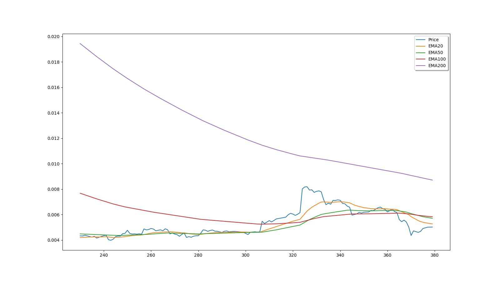 TradeX AI Exponential Moving Averages