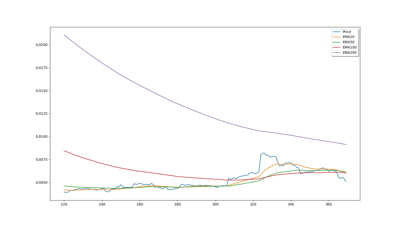 TradeX AI Exponential Moving Averages