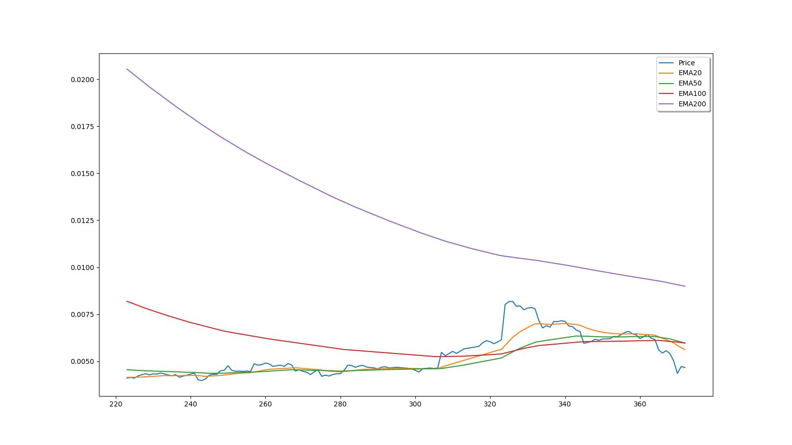 TradeX AI Exponential Moving Averages