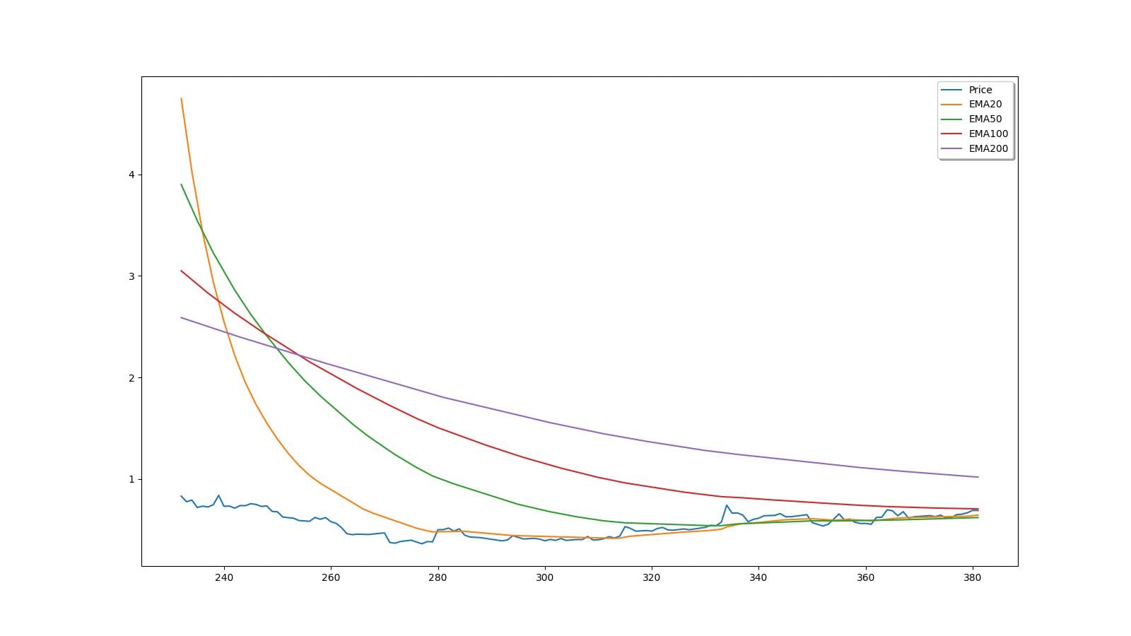 Tradoor Exponential Moving Averages