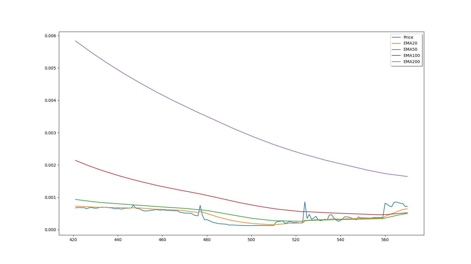 TRALA Exponential Moving Averages