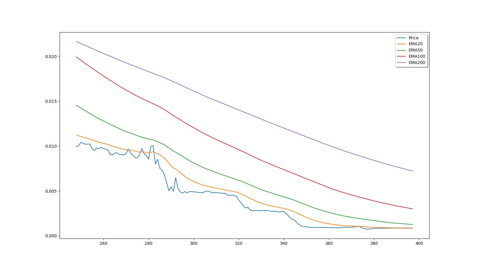 TRALA Exponential Moving Averages