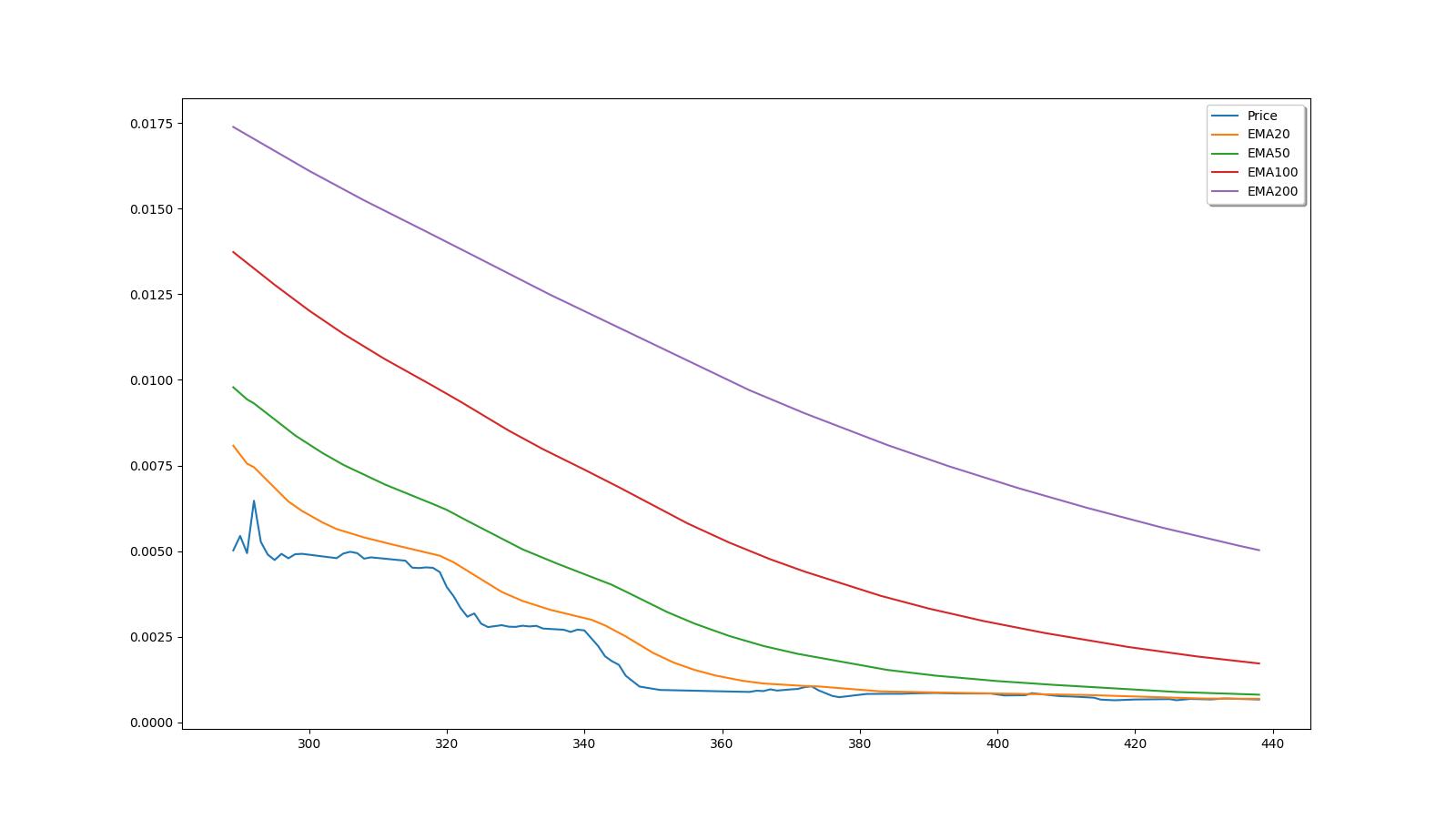 TRALA Exponential Moving Averages
