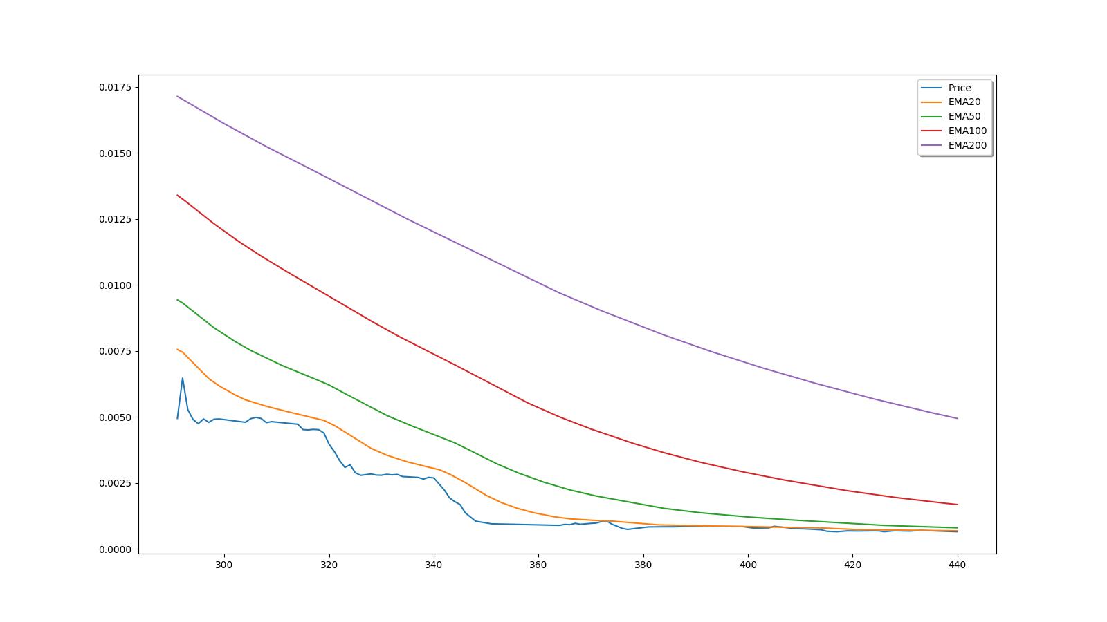TRALA Exponential Moving Averages