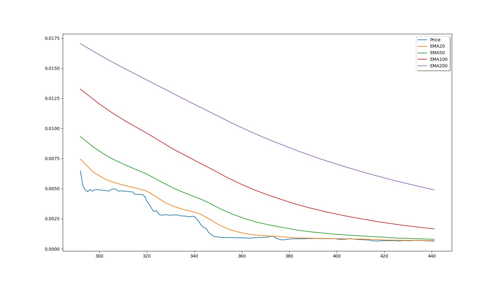 TRALA Exponential Moving Averages