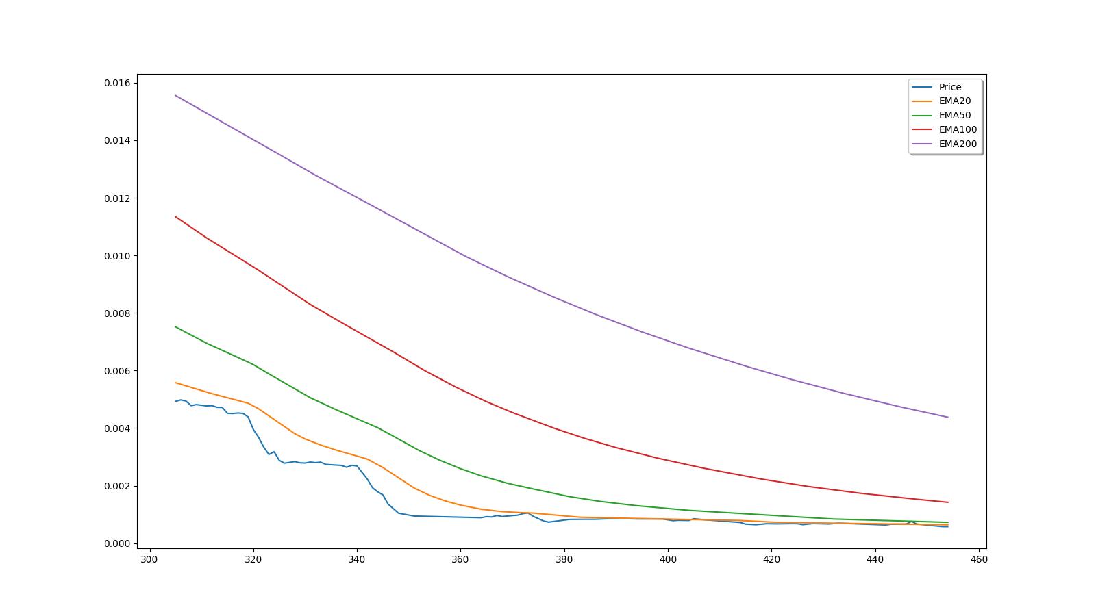 TRALA Exponential Moving Averages