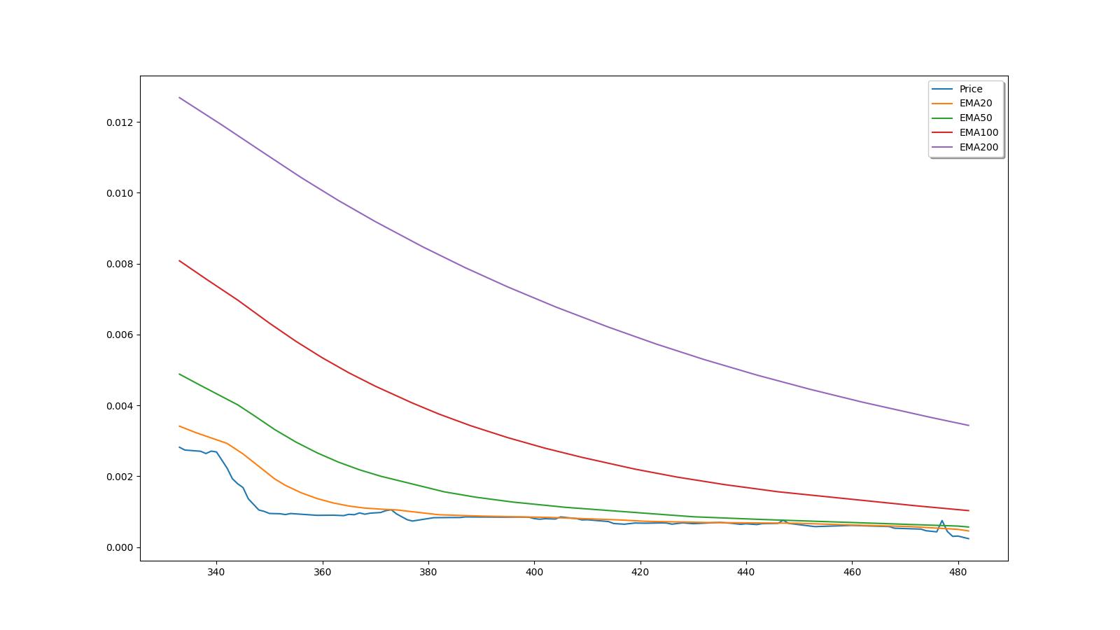 TRALA Exponential Moving Averages