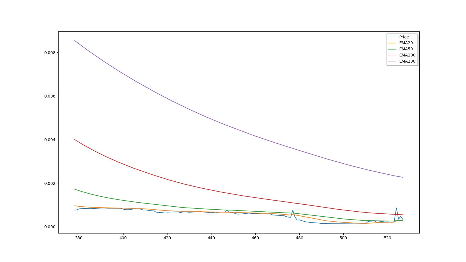 TRALA Exponential Moving Averages