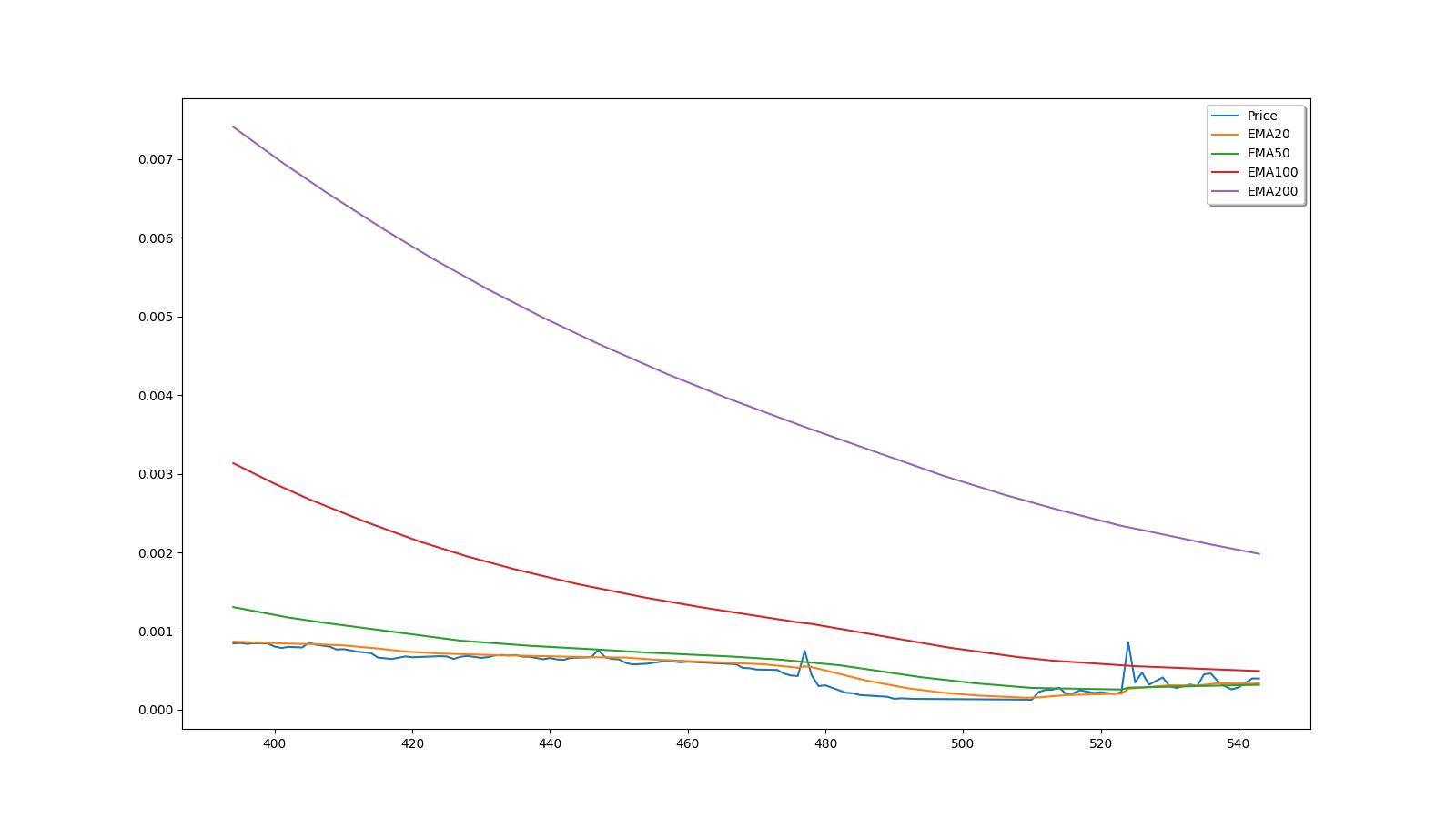 TRALA Exponential Moving Averages