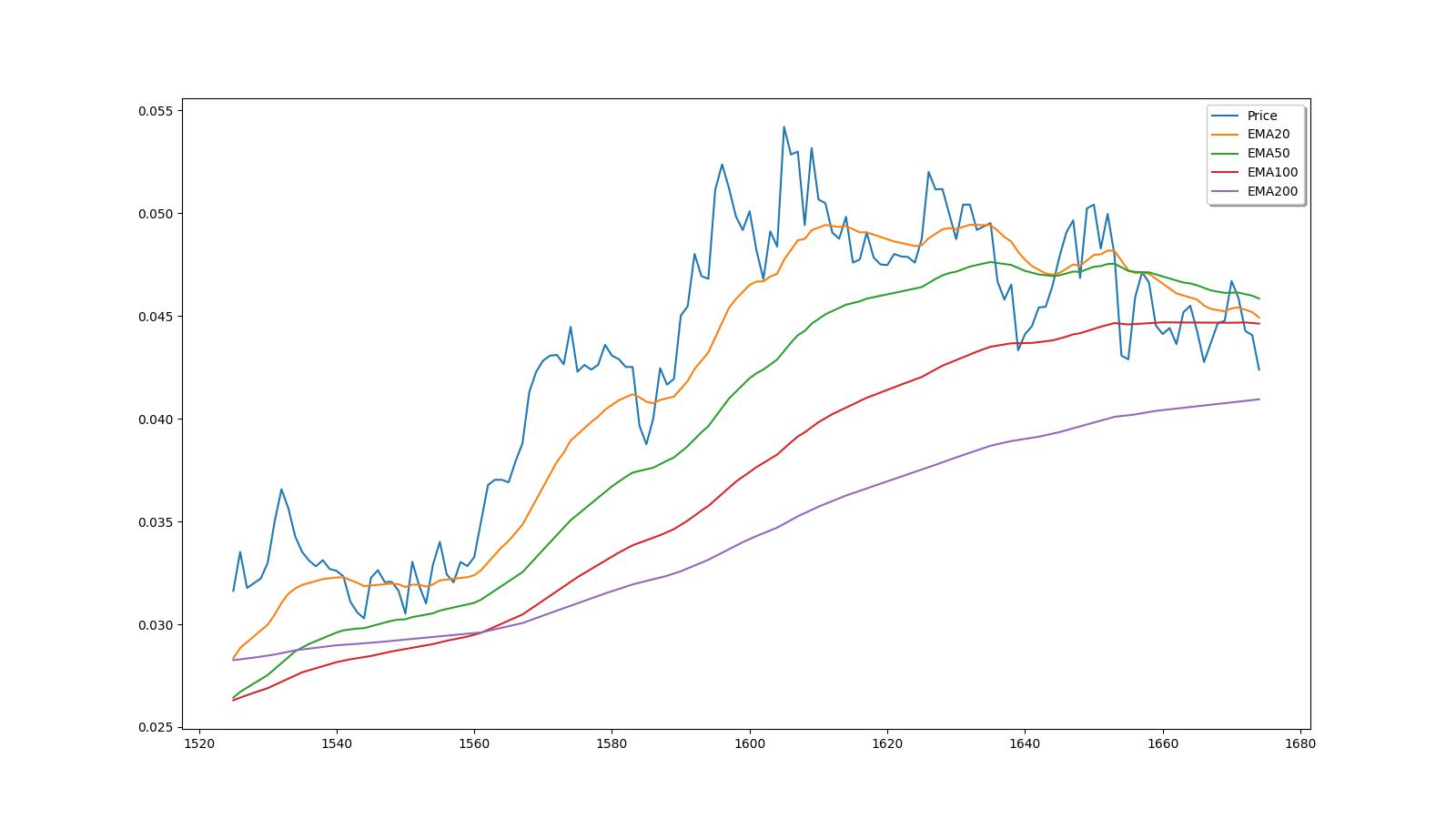Tranche Finance Exponential Moving Averages