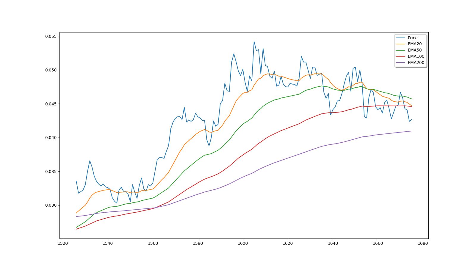 Tranche Finance Exponential Moving Averages