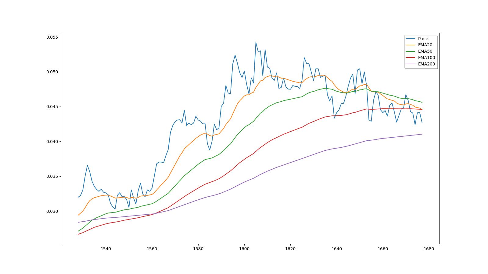 Tranche Finance Exponential Moving Averages