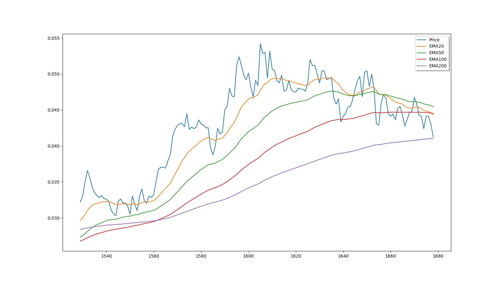 Tranche Finance Exponential Moving Averages