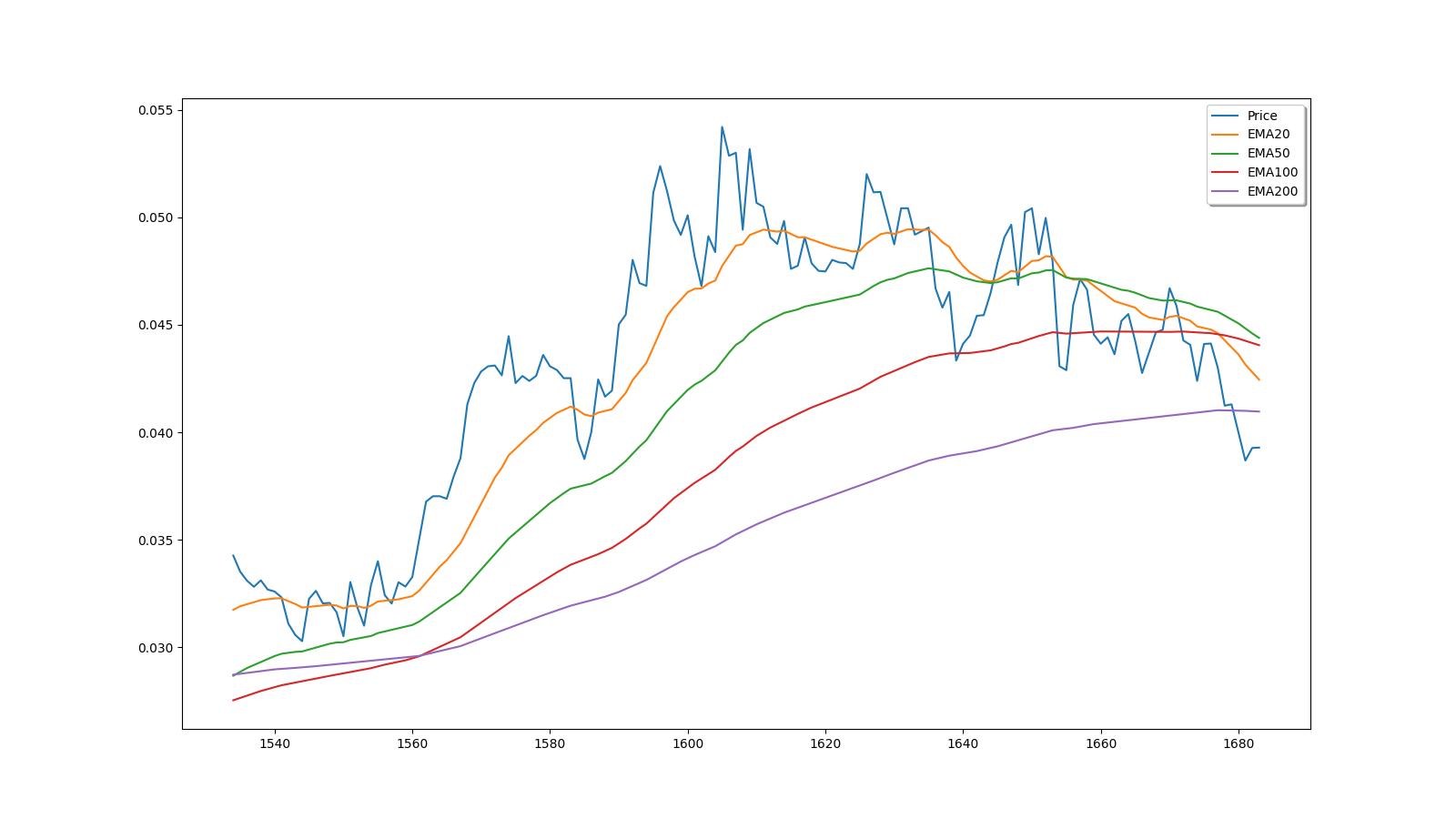 Tranche Finance Exponential Moving Averages