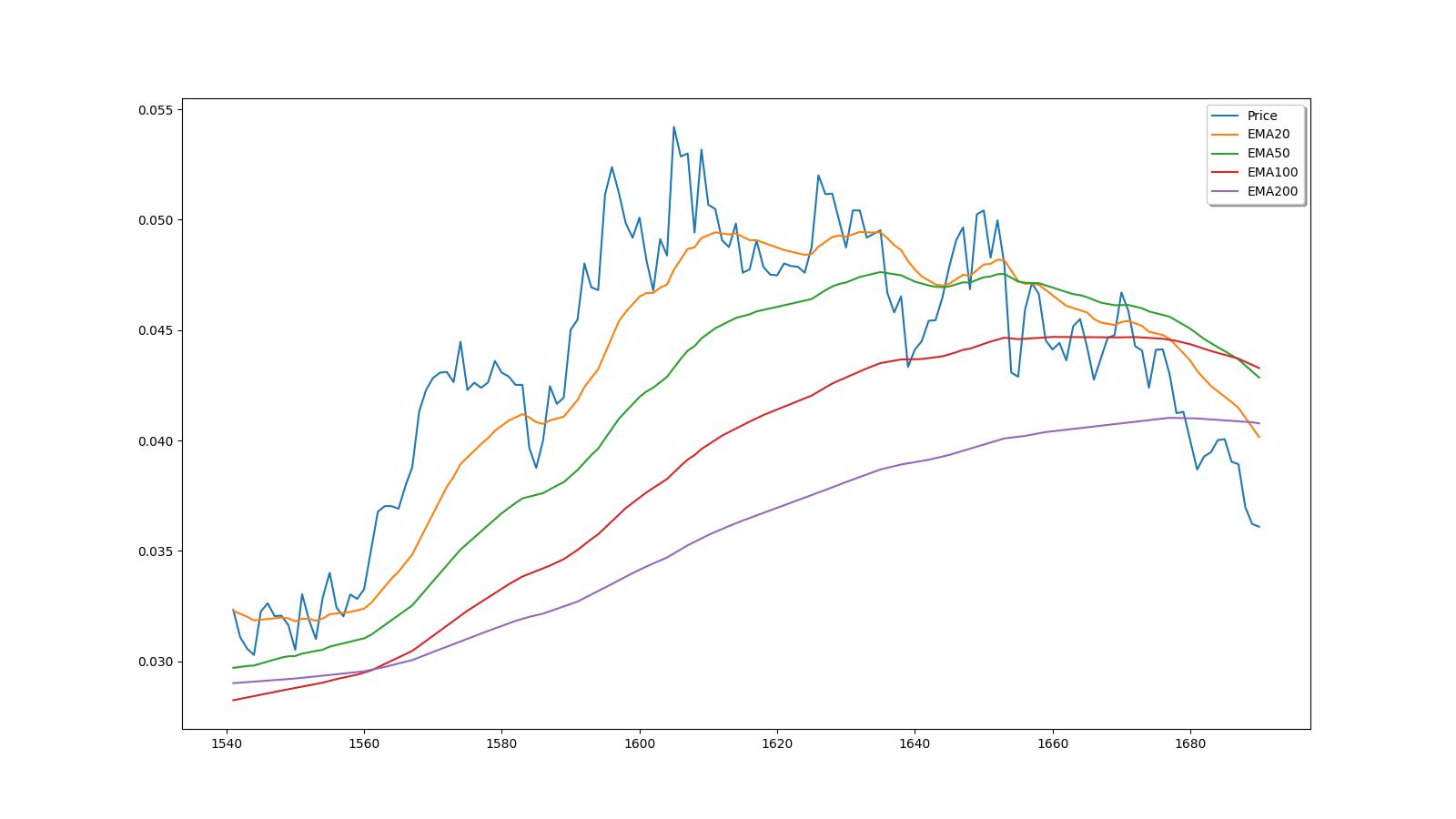 Tranche Finance Exponential Moving Averages