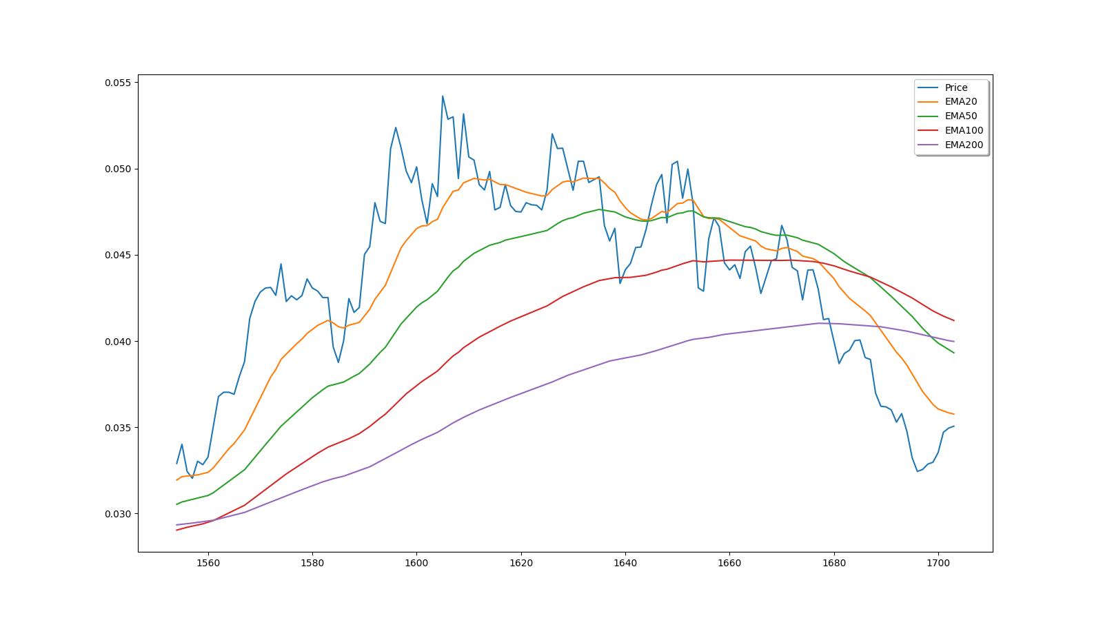 Tranche Finance Exponential Moving Averages