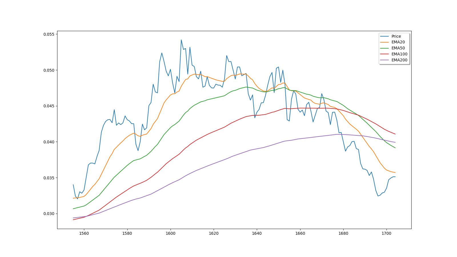 Tranche Finance Exponential Moving Averages