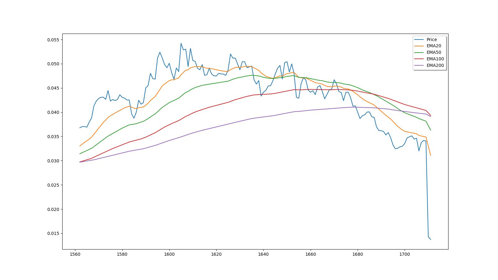 Tranche Finance Exponential Moving Averages