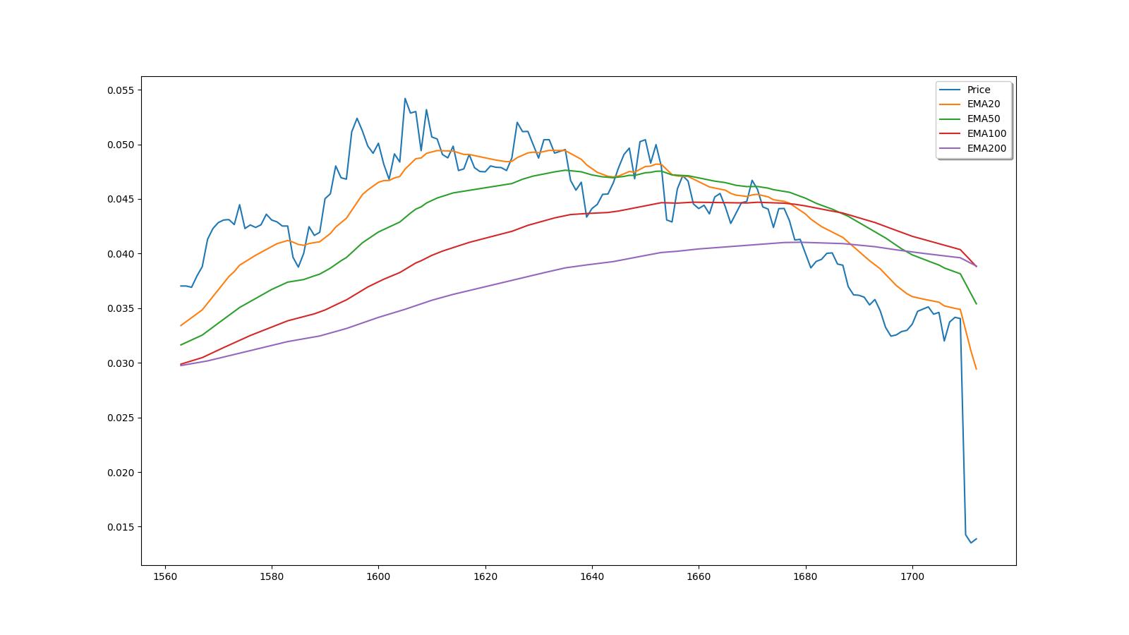 Tranche Finance Exponential Moving Averages
