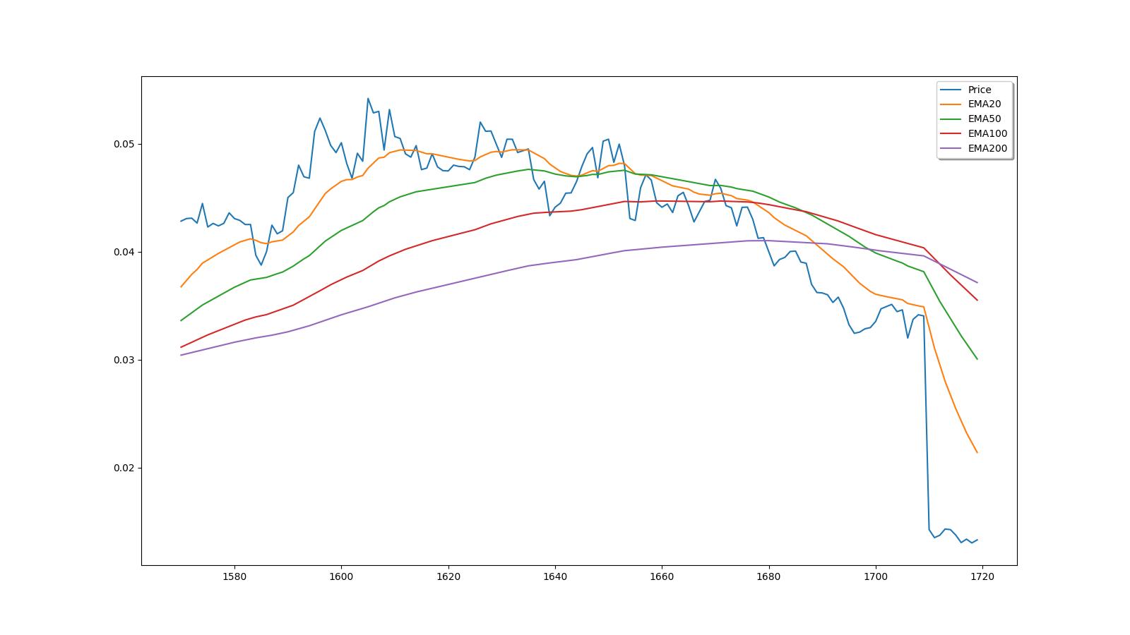 Tranche Finance Exponential Moving Averages
