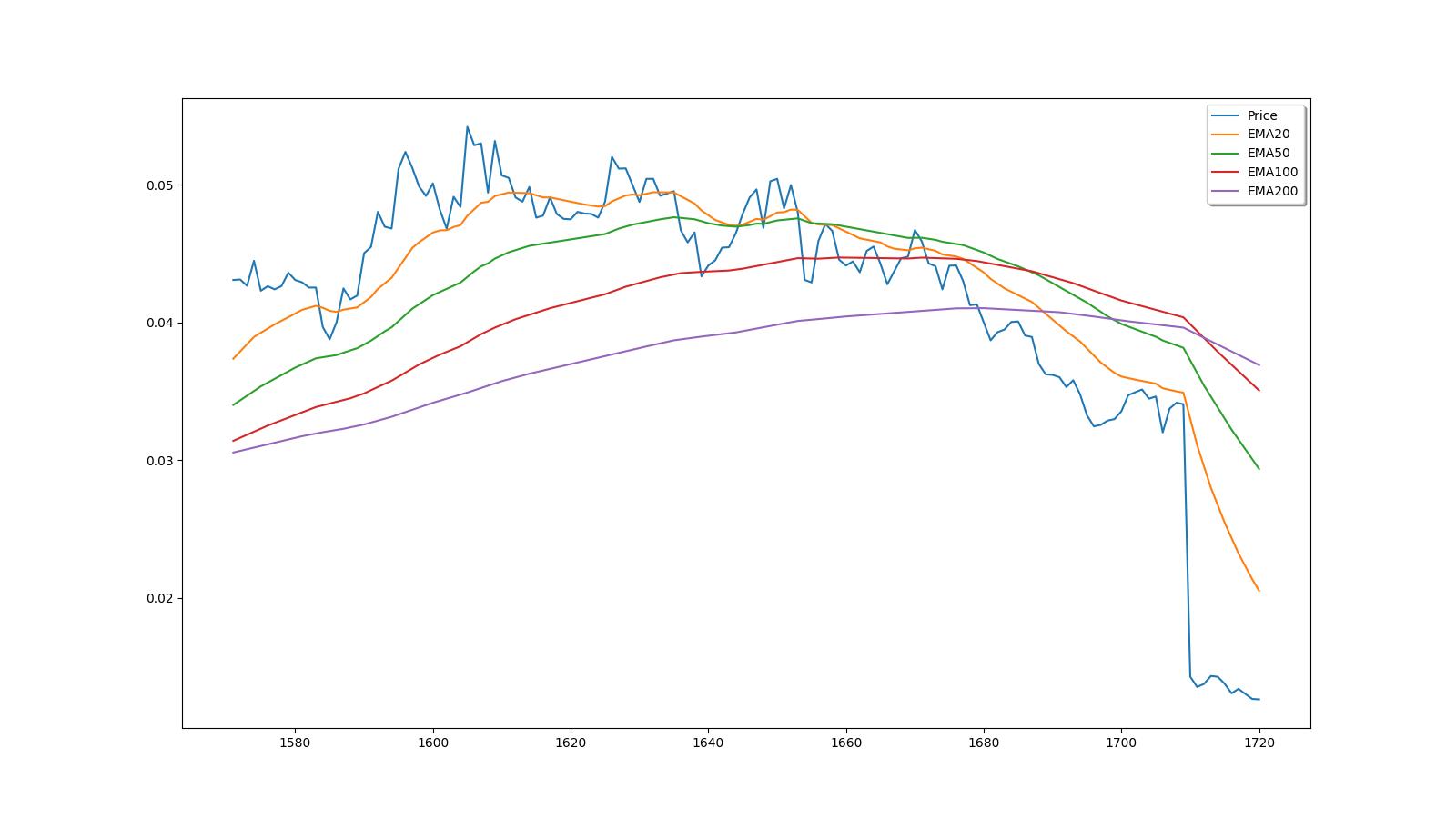 Tranche Finance Exponential Moving Averages