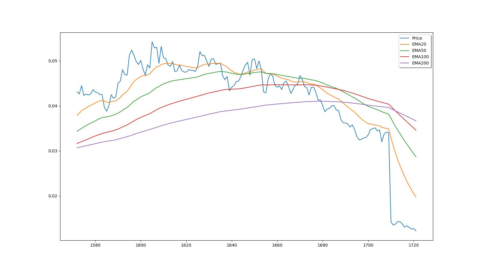 Tranche Finance Exponential Moving Averages
