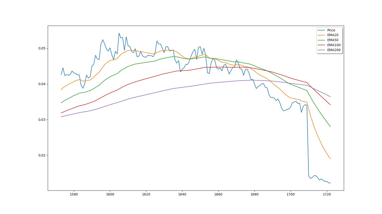 Tranche Finance Exponential Moving Averages