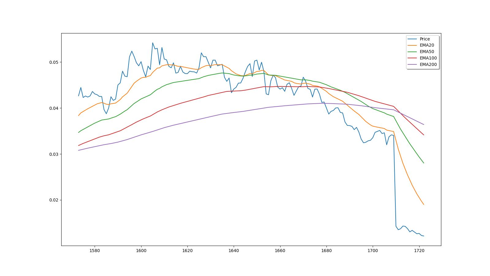 Tranche Finance Exponential Moving Averages