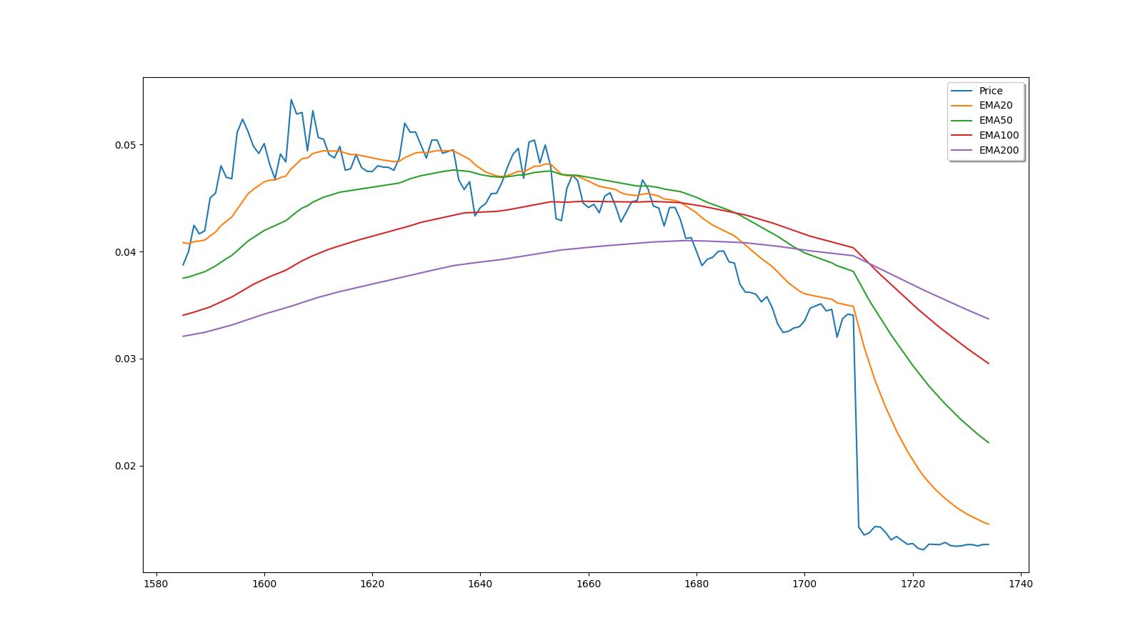 Tranche Finance Exponential Moving Averages