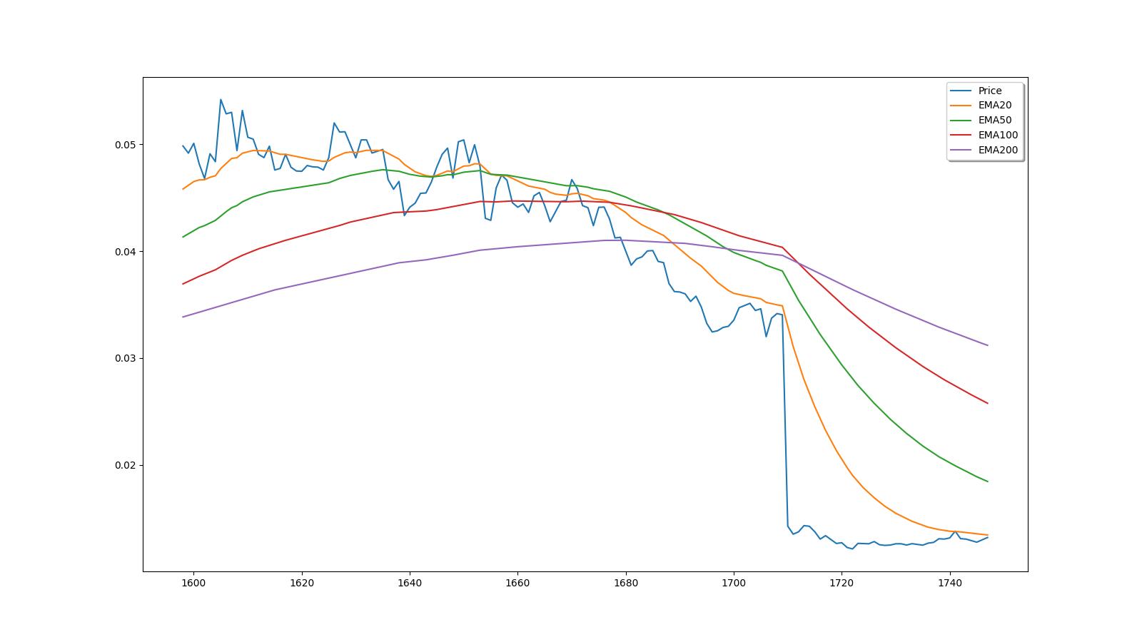 Tranche Finance Exponential Moving Averages