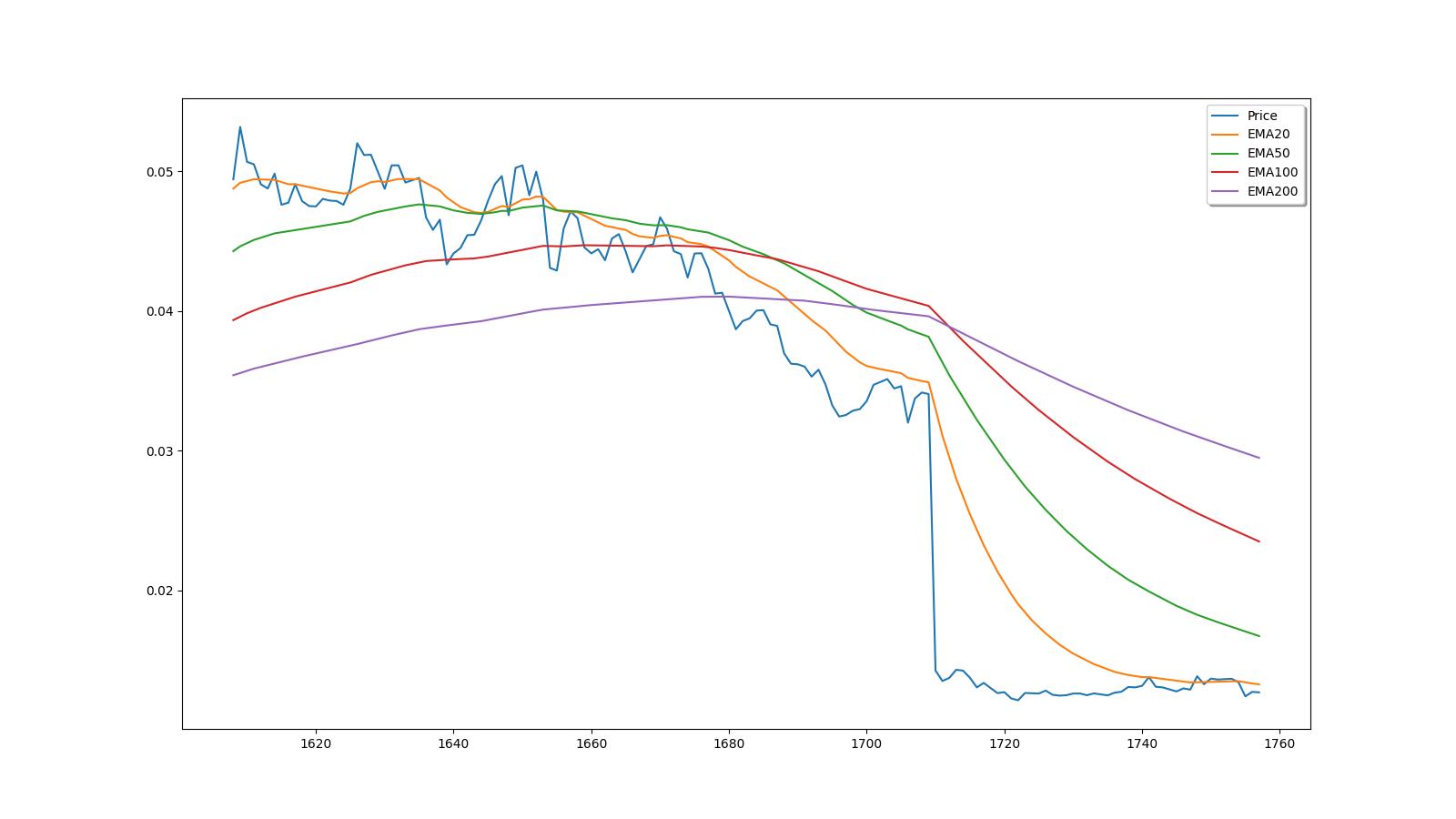 Tranche Finance Exponential Moving Averages
