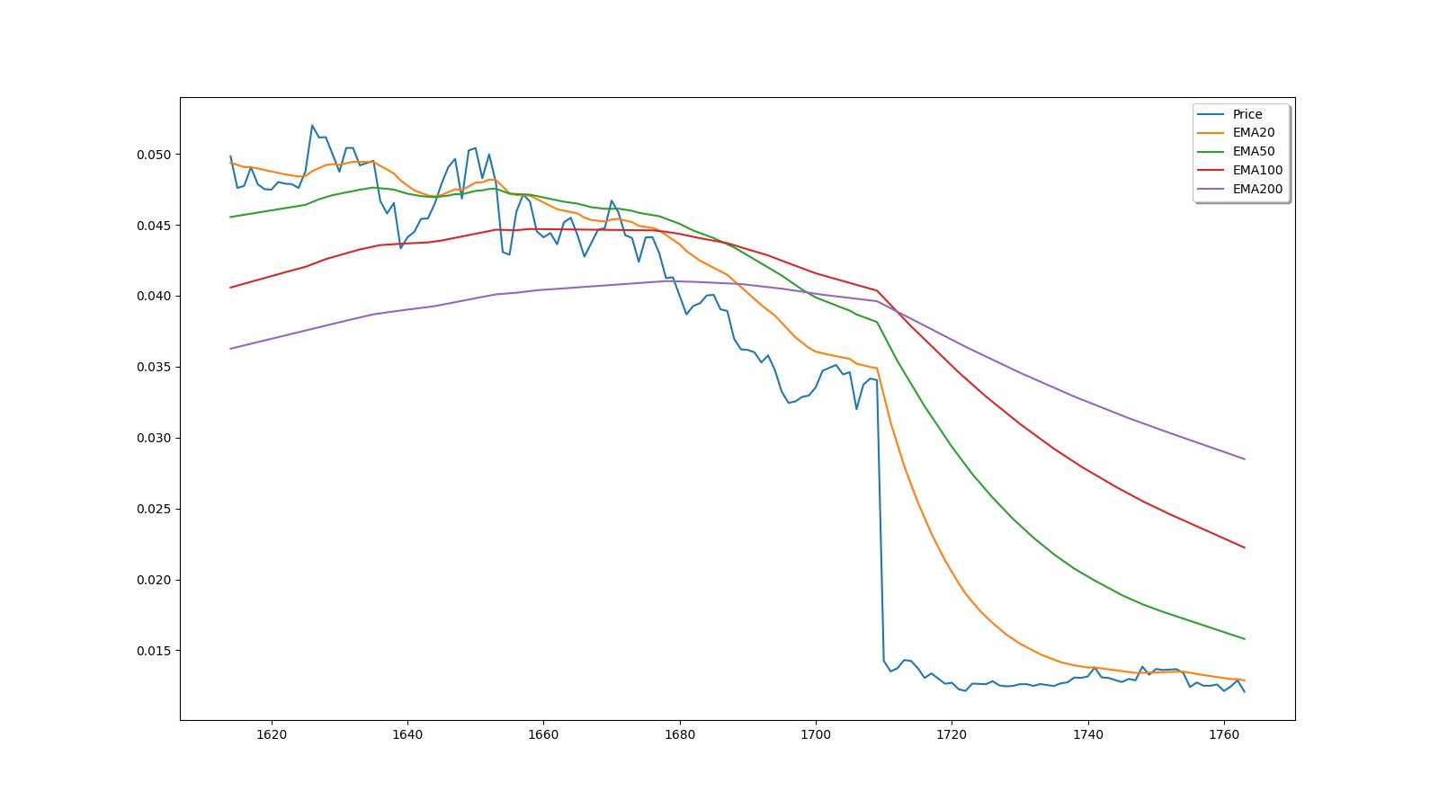 Tranche Finance Exponential Moving Averages