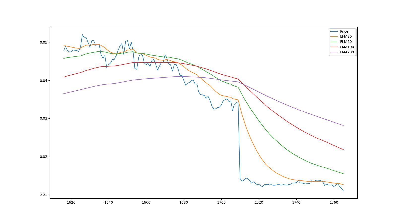 Tranche Finance Exponential Moving Averages