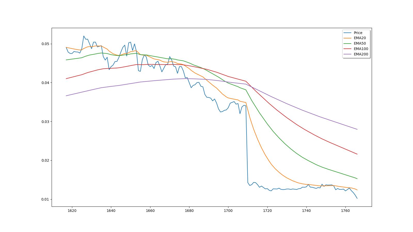 Tranche Finance Exponential Moving Averages
