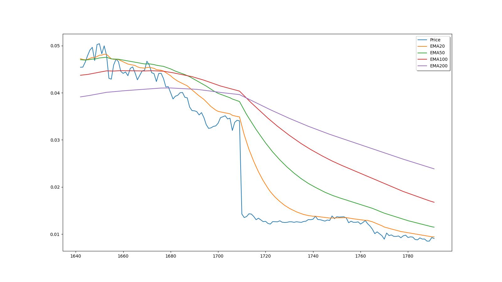 Tranche Finance Exponential Moving Averages