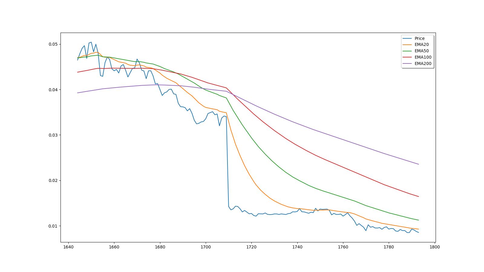 Tranche Finance Exponential Moving Averages
