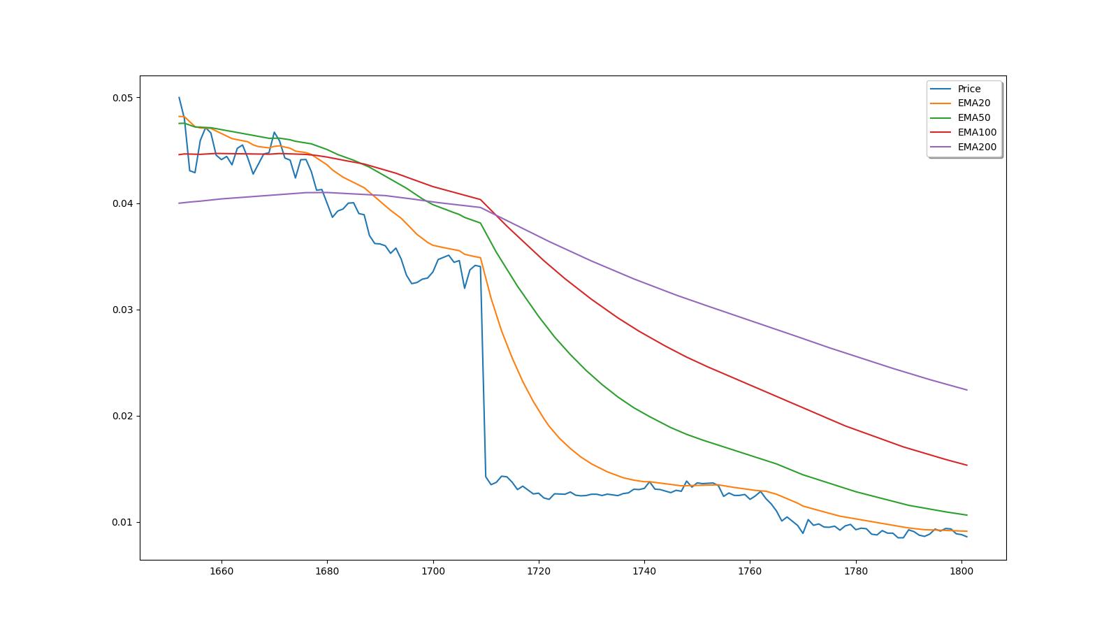 Tranche Finance Exponential Moving Averages