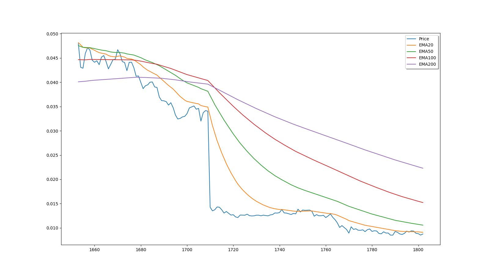 Tranche Finance Exponential Moving Averages