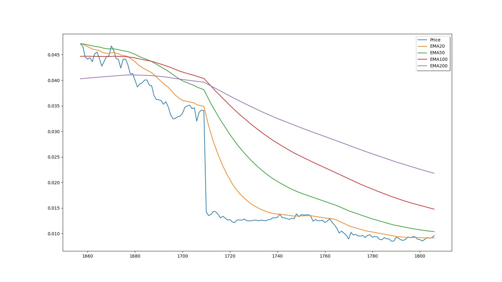 Tranche Finance Exponential Moving Averages