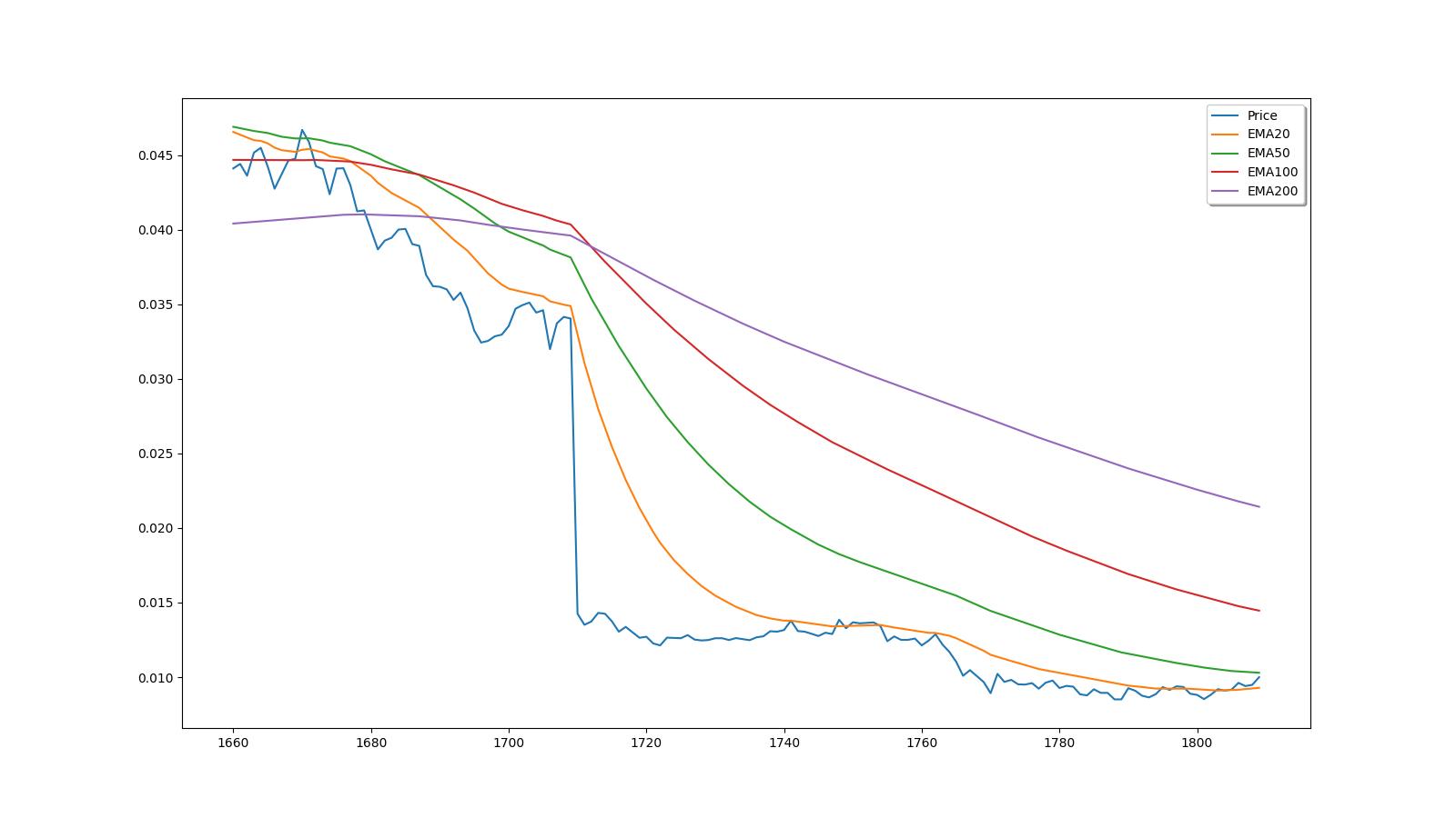 Tranche Finance Exponential Moving Averages