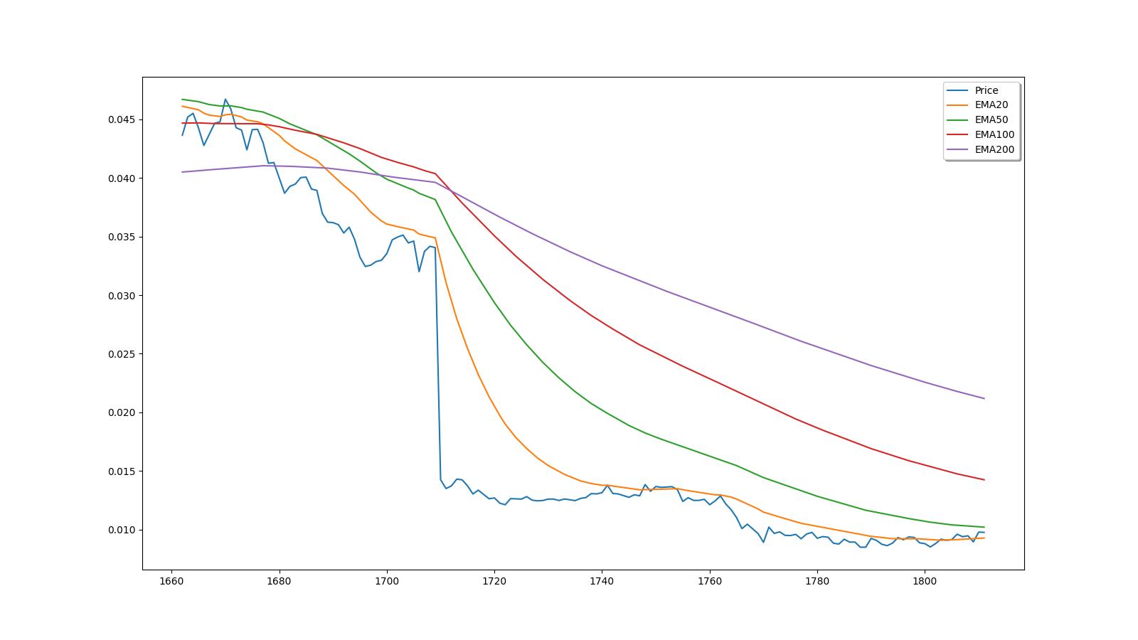 Tranche Finance Exponential Moving Averages