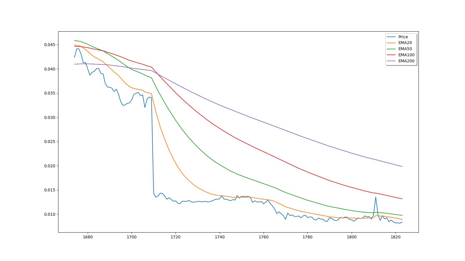 Tranche Finance Exponential Moving Averages